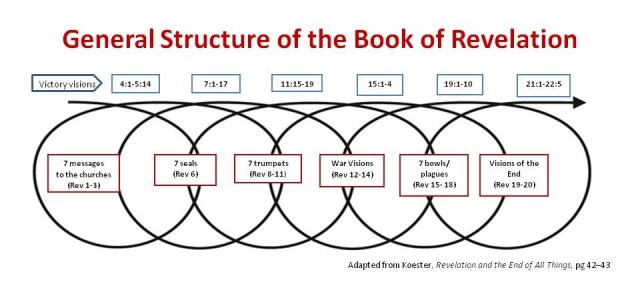 Revelation Timeline Chart Teaching The Book Of Revelation: Five